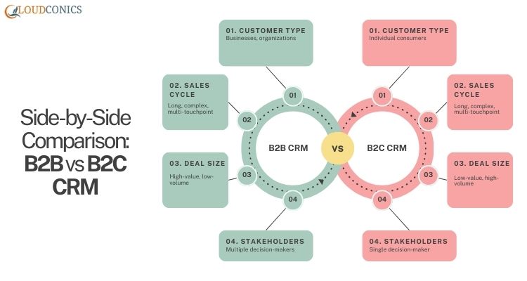 What is the Difference Between CRM in B2B and B2C?