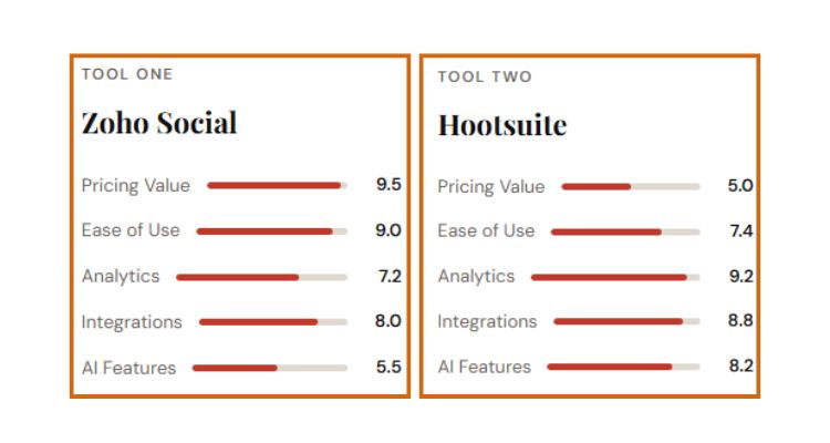 Zoho Social vs Hootsuite: Which is Better in 2026?
